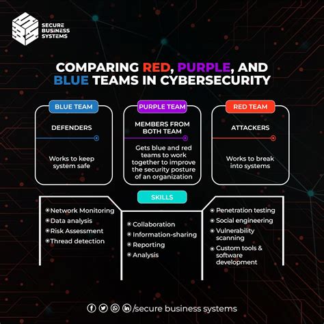 Secure Business Systems On Linkedin Cybersecurity Redteam Blueteam Purpleteam
