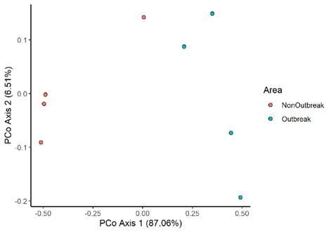 Principal Coordinate Analysis Pcoa Plot Of Bacterial Communities Of