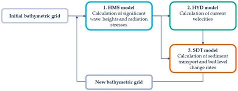 Modelling Free Full Text Integrated Modeling Of Coastal Processes