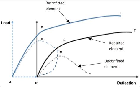 Load Deflection Curve Of Repaired Elements Ma Et Al 2017 Download