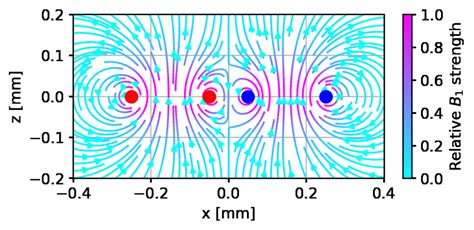 3 Relative Magnetic Field On The X Z Plane For Two Circular Coils Of