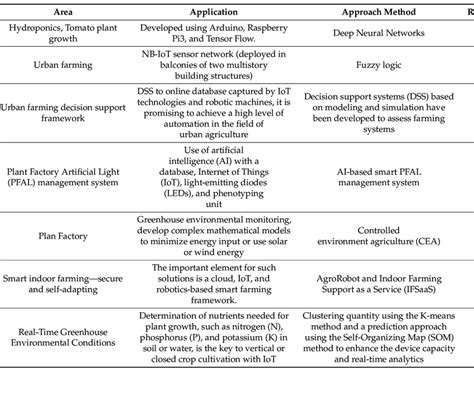 Iot Applications In Vertical Farming Download Scientific Diagram