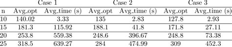 results of the proposed mip model download table