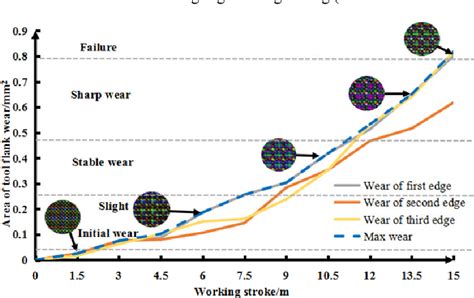 Figure 6 From A Novel Tool Condition Monitoring Based On Gramian Angular Field And Comparative