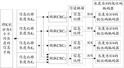 polar code encoding method and device eureka patsnap