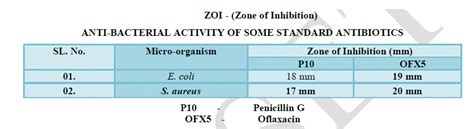 Phytochemical Extraction And Characterization Of The Leaves Of Andrographis Paniculata For Its