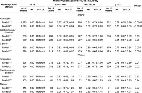 Association Between Overall Physical Activity Level And Cause Specific Download Table