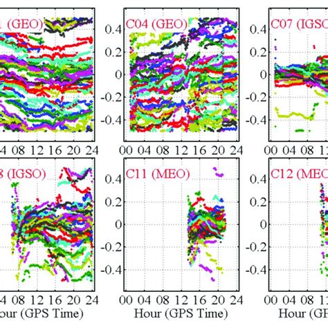 Pdf Real Time Phase Bias Estimation For Beidou Satellites Based On Consideration Of Orbit Errors