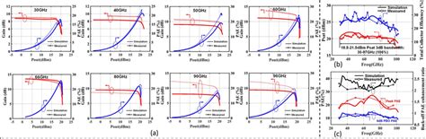 A Measured And Simulated Cw Pae And Gain Vs Power At Download Scientific Diagram