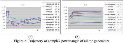 Figure 2 From A New Approach To Coherency Identification Of Generators