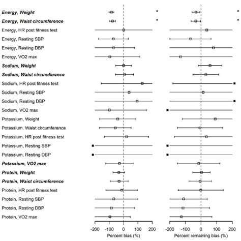 Bias In Self Reported Nutrition Intakes Download Scientific Diagram