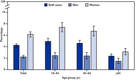 Quickstats Percentage Of Adults Aged ≥18 Years Who Have Been Bothered
