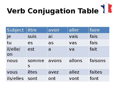 Irregular Verbs Aller Avoir être And Faire In The Present Tense