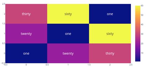 Error Showing Text Labels In Heatmap Dash Python Plotly Community Forum