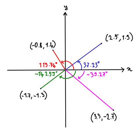 Speeding Up `atan2f` By 50x