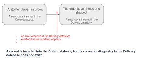 Implementing The Saga Pattern On Azure Part 2 Elements Of Computer