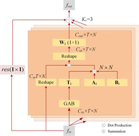 The Calculation Process Of Sgcn Download Scientific Diagram