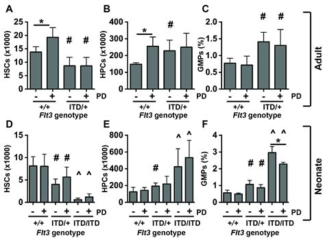 Figures And Data In Fetal And Neonatal Hematopoietic Progenitors Are Functionally And