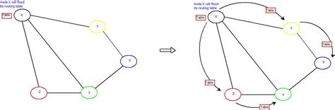 Concept Link State Routing
