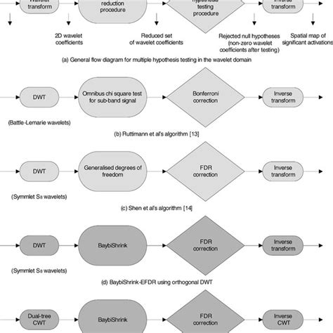 General Schematic Of Wavelet Based Two Stage Multiple Hypothesis