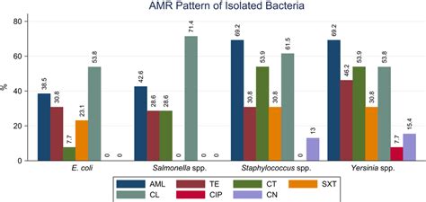 Antibiotic Resistance Pattern Expressed In Percentage Of Escherichia Download Scientific