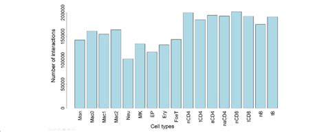 Number Of Interactions For Different Cell Types The Number Of PCHi C