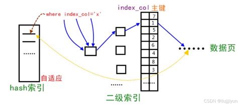 Mysql Innodb自适应哈希索引mysql自适应哈希索引 Csdn博客 Mysql Innodb自适应哈希索引mysql自适应哈希索引 Csdn博客