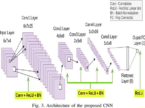 Figure 3 From Multi Step Short Term Electric Load Forecasting Using 2d