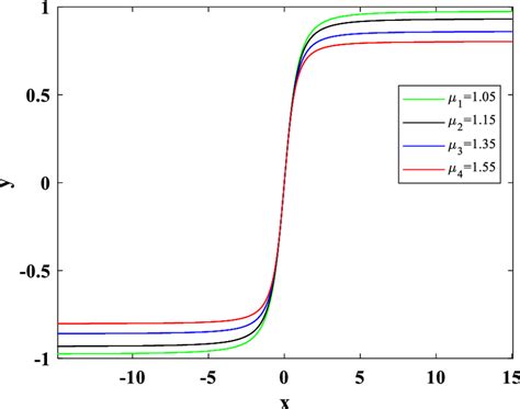 bounded nonlinear functions with different parameter values of µ