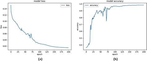 1d Cnn Classification Of Normal Delivery And Cesarean Section Types