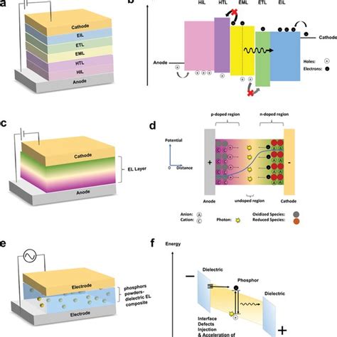 Structure‐enabled Stretchable El Devices Of Islandbridge Structures