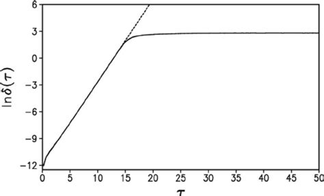 Linear Dashed Line And Nonlinear Solid Line Average Growth Of