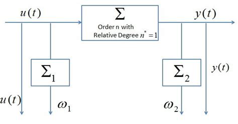 Single Input And Output Control Diagram Download Scientific Diagram