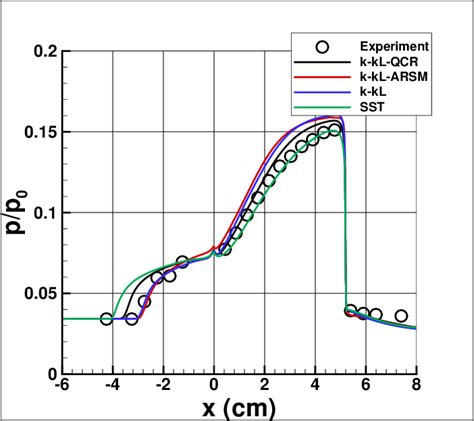 Supersonic Compression Corner Comparison Of Kl Based Turbulence