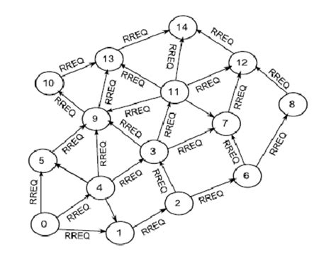Process Of Broadcasting Rreq Packet Download Scientific Diagram