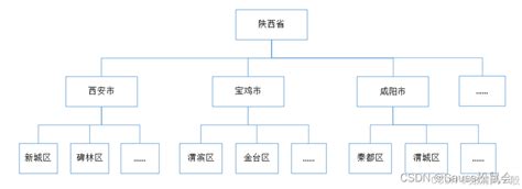 gaussdb数据库sql系列 层次递归查询 csdn博客