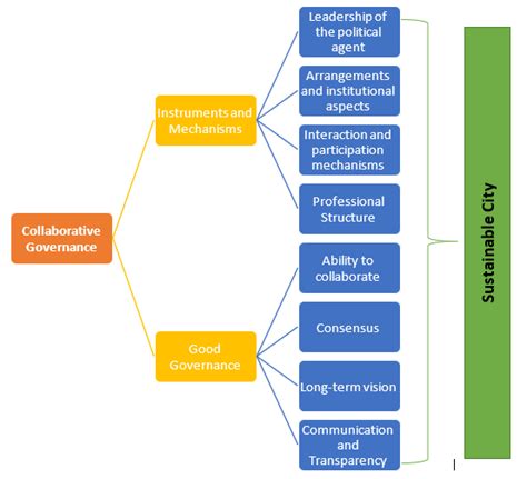 Conceptual Framework Of Collaborative Governance For Sustainable