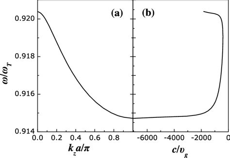 A Frequency Band Structure Normal To The 001 Surface For The
