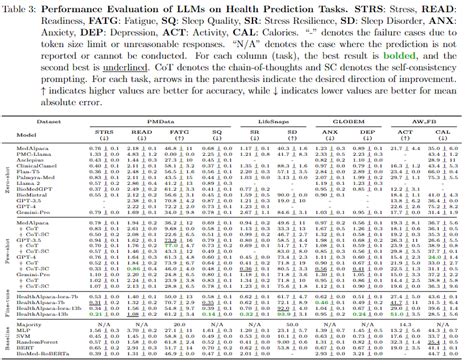 Health Llm Large Language Models For Health Prediction Via Wearable Sensor Data