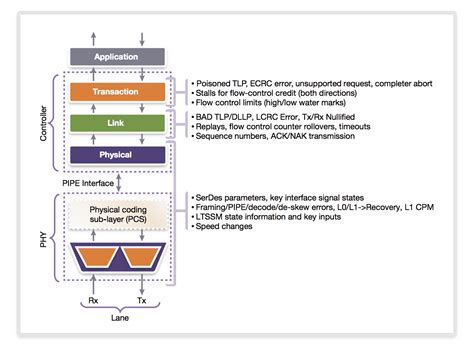 Meeting Reliability For Automotive Applications With Pci Express