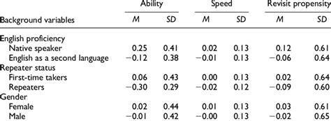 Means And Standard Deviations Of The Model Parameter Estimates By