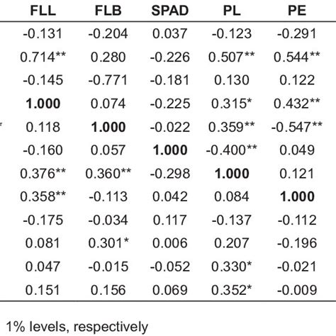 genotypic and phenotypic correlation coefficients among yield and