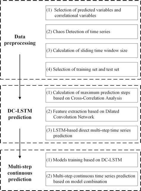 The General Framework Of The Multi Step Prediction Of Chaotic Time