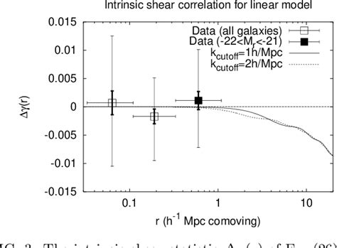 Figure 3 From Intrinsic Alignment Lensing Interference As A Contaminant Of Cosmic Shear