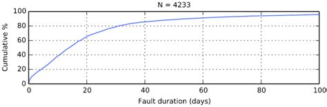 6 Cumulative Frequency Plot Of Fault Durations Data From The Lpn