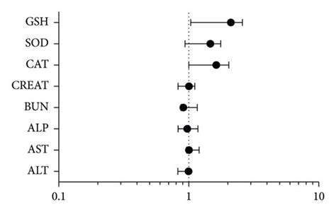 Binomial Logistic Regression Of Biochemical Parameters As A Time Download Scientific Diagram