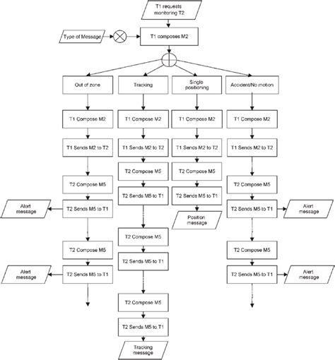 Flow Chart Of The Messaging Process Download Scientific Diagram