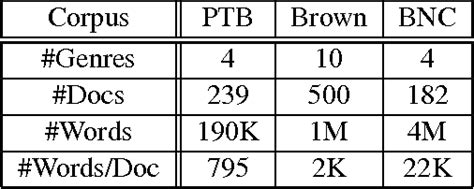Table 1 From Recurrent Neural Network Language Model Adaptation Derived Document Vector