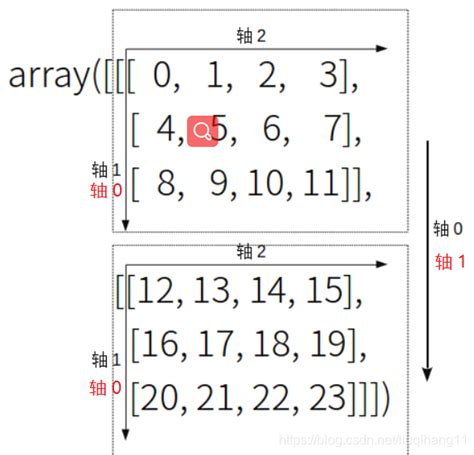 详解二维，三维数组的 Nptranspose 操作 Csdn博客