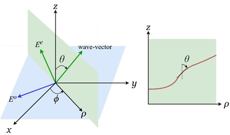Propagation Geometry We Assume The Path Of The Waveguide Lies In The Download Scientific